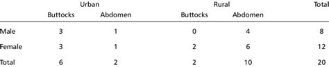 Distribution Of 20 Cases With Atypical Crawling Pattern According To