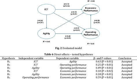 Figure 2 From The Impact Of Information And Communication Technologies Ict On Agility