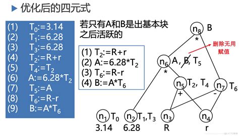 编译原理教程 10 代码优化和目标代码生成 51cto博客 程序代码编写