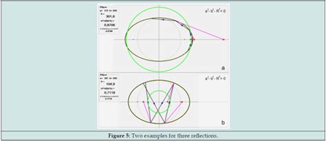 Three New Properties Of An Ellipse And An Ellipsoid Of Revolution Computer Analysis