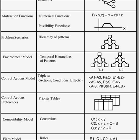 Summary Of The Ontology View It Presents The Set Of Domain Areas With