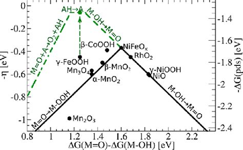 Volcano Plots Assuming Mononuclear Black And Bifunctional Oer