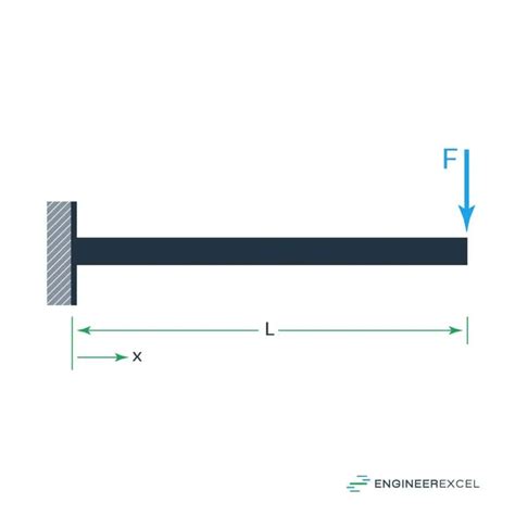 Beam Deflection Calculators EngineerExcel
