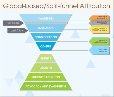 Attribution Modeling