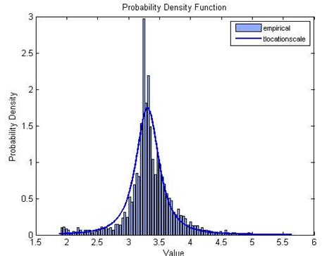 Fitting Distribution Overlapped To The The Frequency Histogram