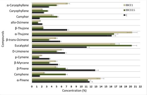 Representative Graphic For Concentrations Peak Area Percent Of The Download Scientific