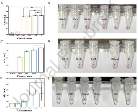 Figure 1 From Crispr Cas12a Coupled With Universal Gold Nanoparticle Strand Displacement Probe