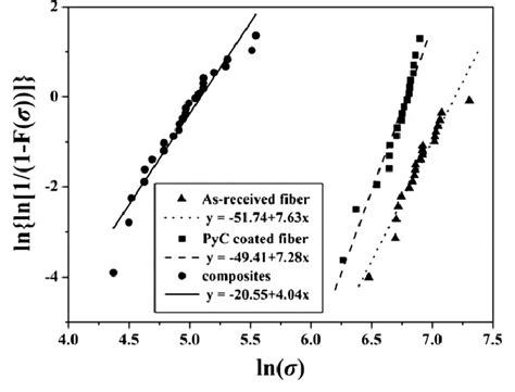 Two Parameter Weibull Distribution Of Tensile Strength For As Received Download Scientific