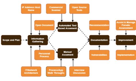 Ultimate Vapt Guide Best Practises For Security Testing In 2025