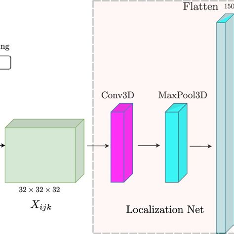 Complementary Spatial Transformer With Fully Connected Neural Network