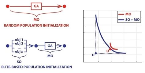 Improving The Performance Of Multiobjective Genetic Algorithms An Elitism Based Approach