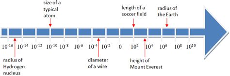 Si Prefixes Conversion Calculator
