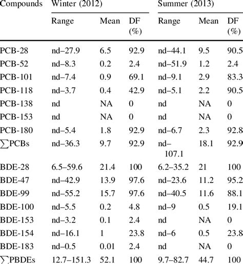 Concentrations Of Pcbs And Pbdes Ng G 1 Dw In Surface Sediments Of Download Scientific