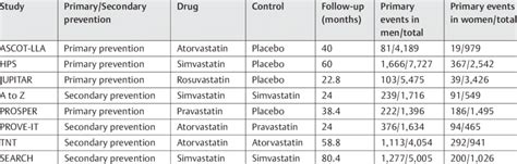 Summary Of Major Clinical Trials On Statins Download Scientific Diagram