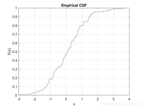 Matlab数据统计和分析：绘制统计图表matlab对table做统计分析 Csdn博客