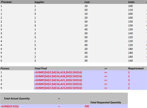 Math Cost Optimization Across Different Suppliers For A Product