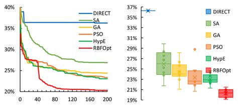 The Convergence Graph On The Left Displays The Number Of Function