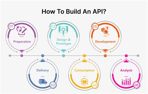How To Build An API A Step By Step Guide Extern Labs Inc Delivering IT Innovation
