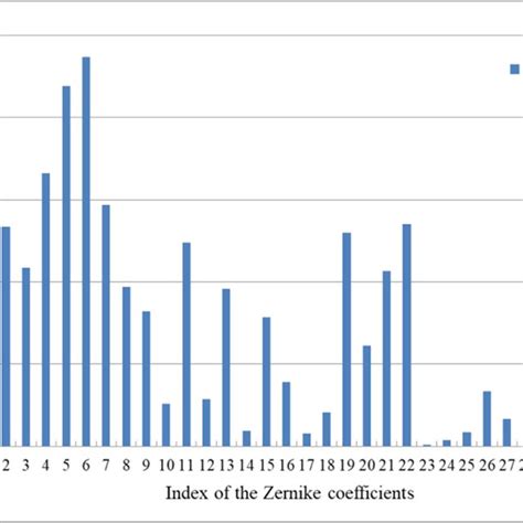 The Zernike Coefficients And The Predicted Values Download Scientific Diagram