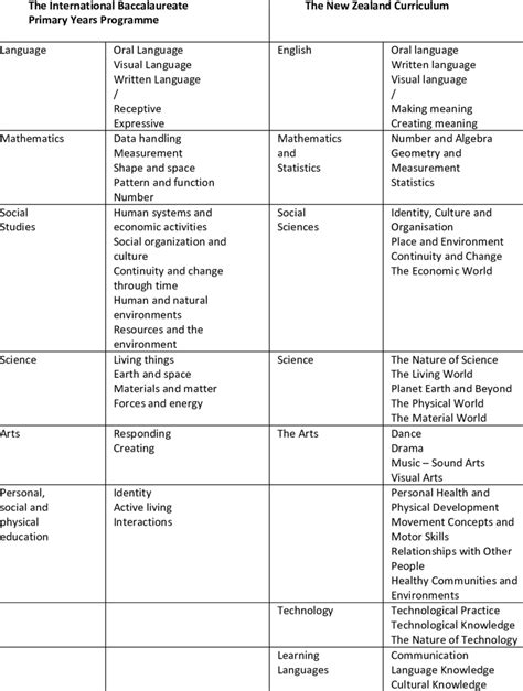 Comparison Of Pyp And Nzc Subjects Learning Areas And Strands