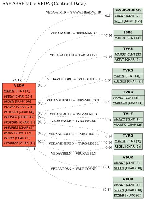 Sap Abap Table Veda Contract Data Sap The Best Online Sap Abap Table Veda Contract Data Sap The Best Online