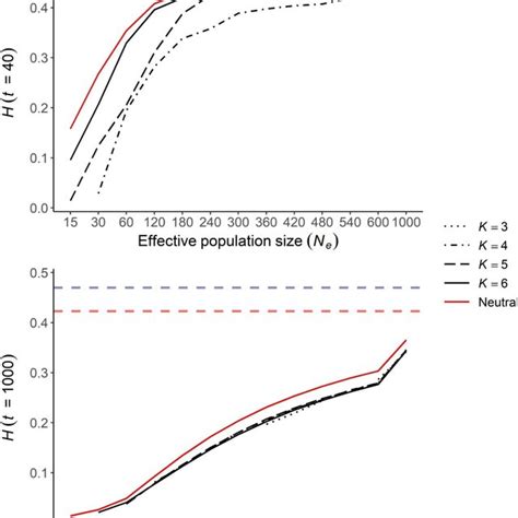 Analogous To Fig 4 Of The Main Text Observed Mean Heterozygosity H Download Scientific