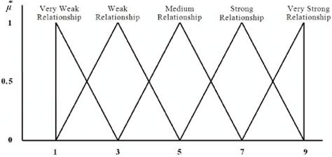 Fuzzy Triangular Membership Functions For Interrelationship Matrix
