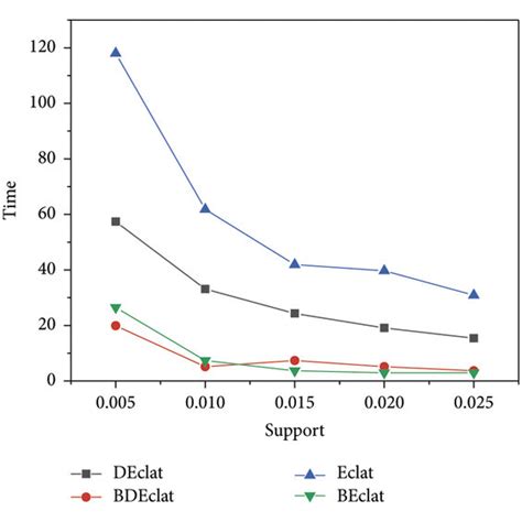 algorithm on the mushroom time and memory consumption comparison