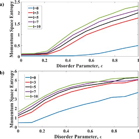 Figure 8 From Influence Of Orbital Angular Momentum Of Light On Random Spin Split Modes In