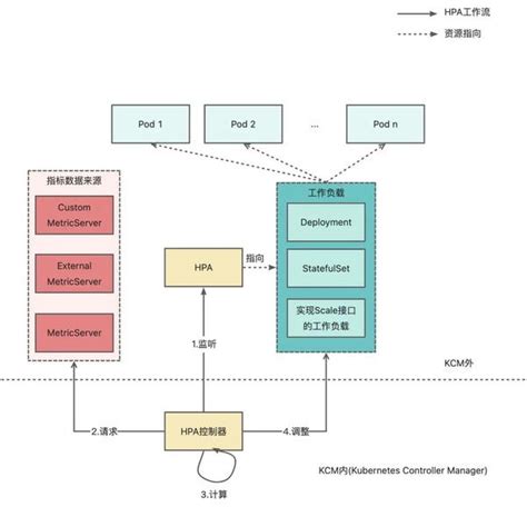 Kubernetes Hpa 的三个误区与避坑指南 知乎