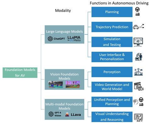 Foundation Models For Autonomous Robots In Unstructured Environments Ai Research Paper Details