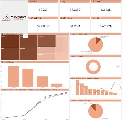 Islam Elsayed On Linkedin Dataanalysis Dashboards Powerbideveloper Powerbi Database