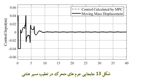 Displacement Of The Moving Masses In Following The 8 Shape Trajectory