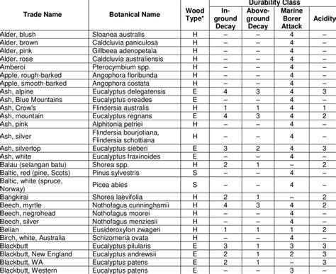 11 Table Of Timber Durability Classification Download Table