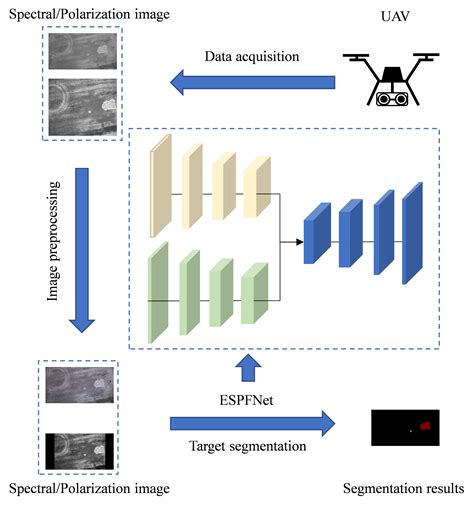 Remote Sensing Free Full Text Real Time Segmentation Of Artificial Targets Using A Dual