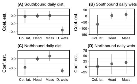 Relationships Coefficients And 95 Confidence Intervals Between Download Scientific Diagram