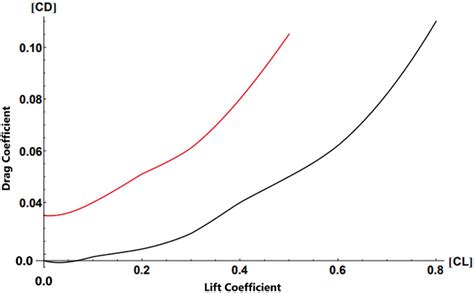Lift Coefficient Cl Drag Coefficient Cd Diagram Of F16 Download