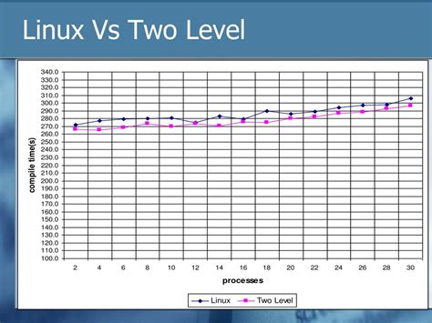 Ppt Linux Scheduling Algorithm Powerpoint Presentation Free Download Id2053927