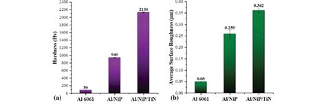 Comparison Of A Hardness And B Surface Roughness Of The Samples Download Scientific Diagram