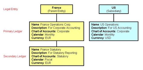 Oracle Apps Adf Soa Using Secondary Ledgers For Consolidated Reporting