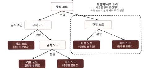 [머신러닝] Decision Tree