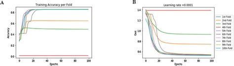 Classification 10 Fold Cross Validation Evaluation Training A
