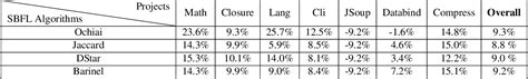 Table 8 From A Hybrid Approach To Fine Grained Automated Fault Localization Semantic Scholar