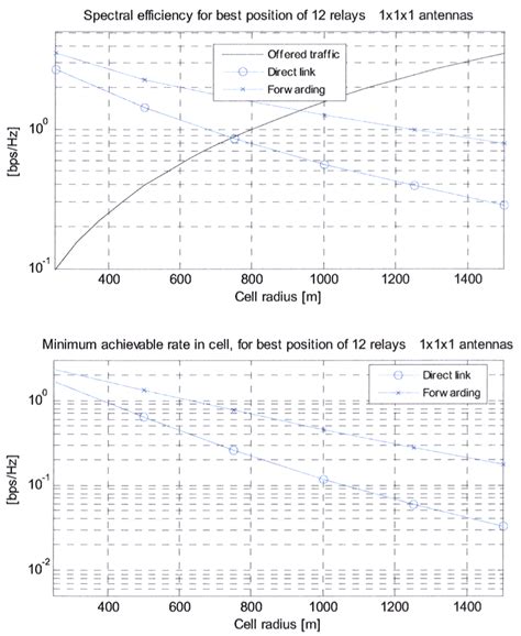 Cellular Spectral Efficiency And Offered Traffic Top And Minimum