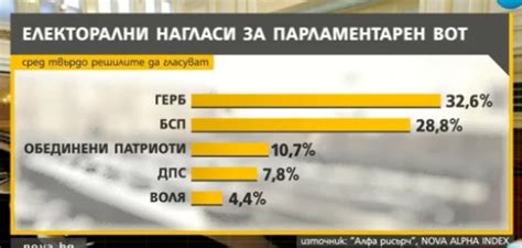 Алфа рисърч потвърди пет формации влизат в следващия парламент