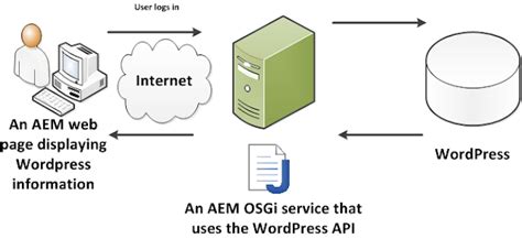 Developing Aem Components That Display Wordpress Information Aem Tutorials For Beginners