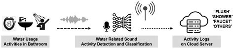 Sound Event Detection Of Water Usage Activities Using Transfer Learning