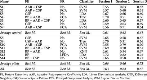 Classification Accuracy Results In Of The First Experiment In Each