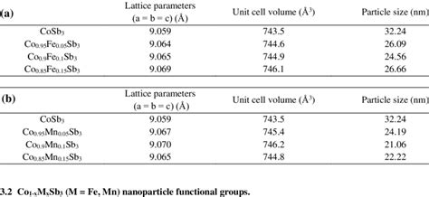 Lattice Parameters Cell Unit Volume And Particle Size Purified For Download Scientific