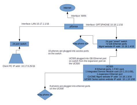 Pfsense Traffic To Subnet Not Being Routed By Static Route Server Fault
